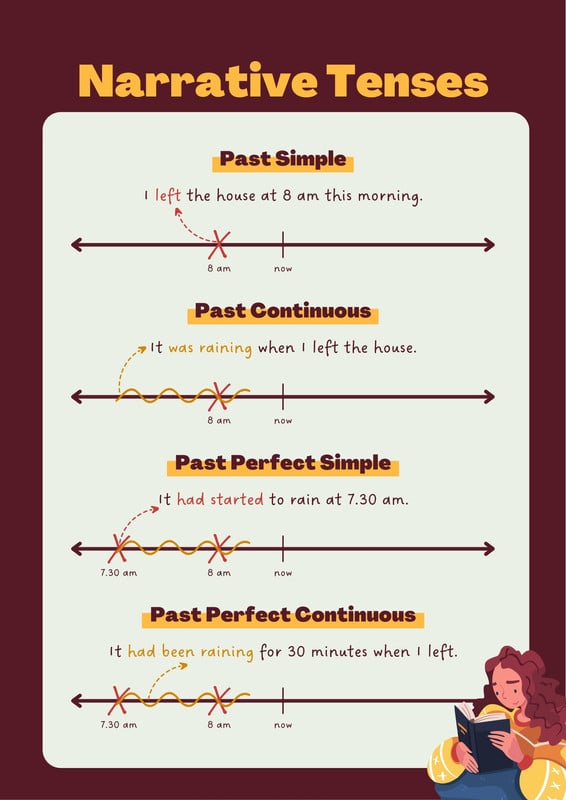 Ego4u Simple Past 20 Tenses Ideas | Tenses, Past Tense, Grammar