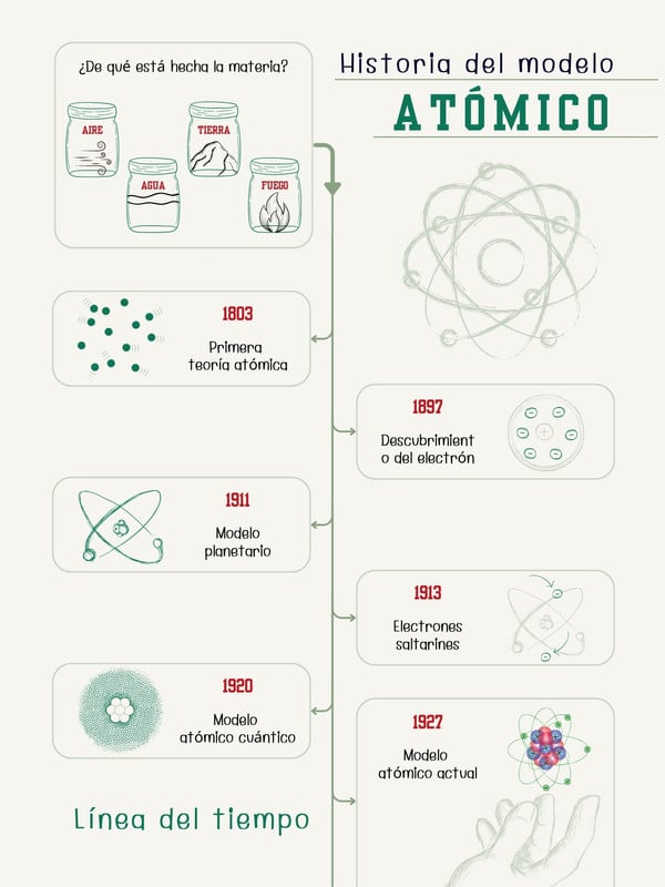 Hoja De Trabajo Sobre La Estructura Del átomo