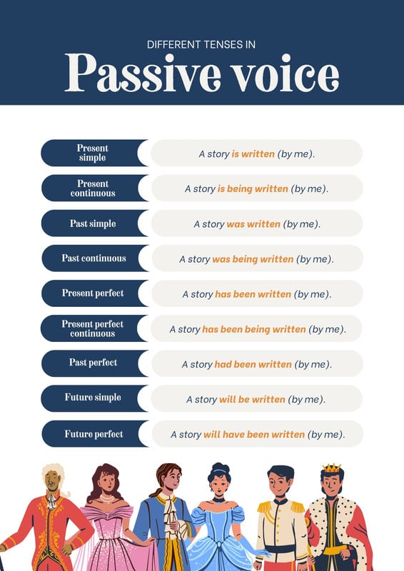 Tenses Chart For Passive Voice 16 Best Images Of English Present