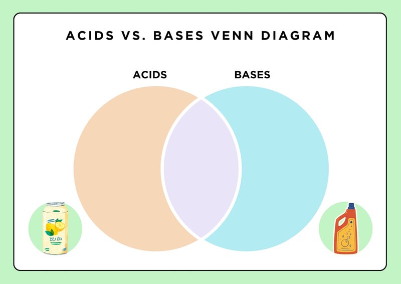 Acids And Bases Venn Diagram