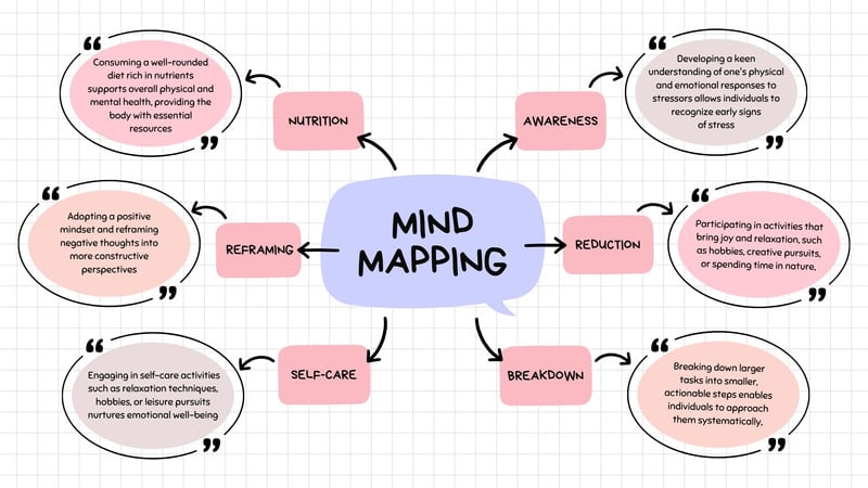 Mind Map Emotions How To Use Mind Mapping For Journaling: An