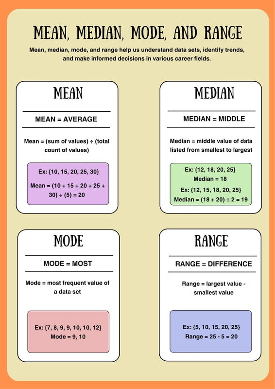 Mean Median Mode Range Mean, Median, Mode And Range - Unsorted Sets