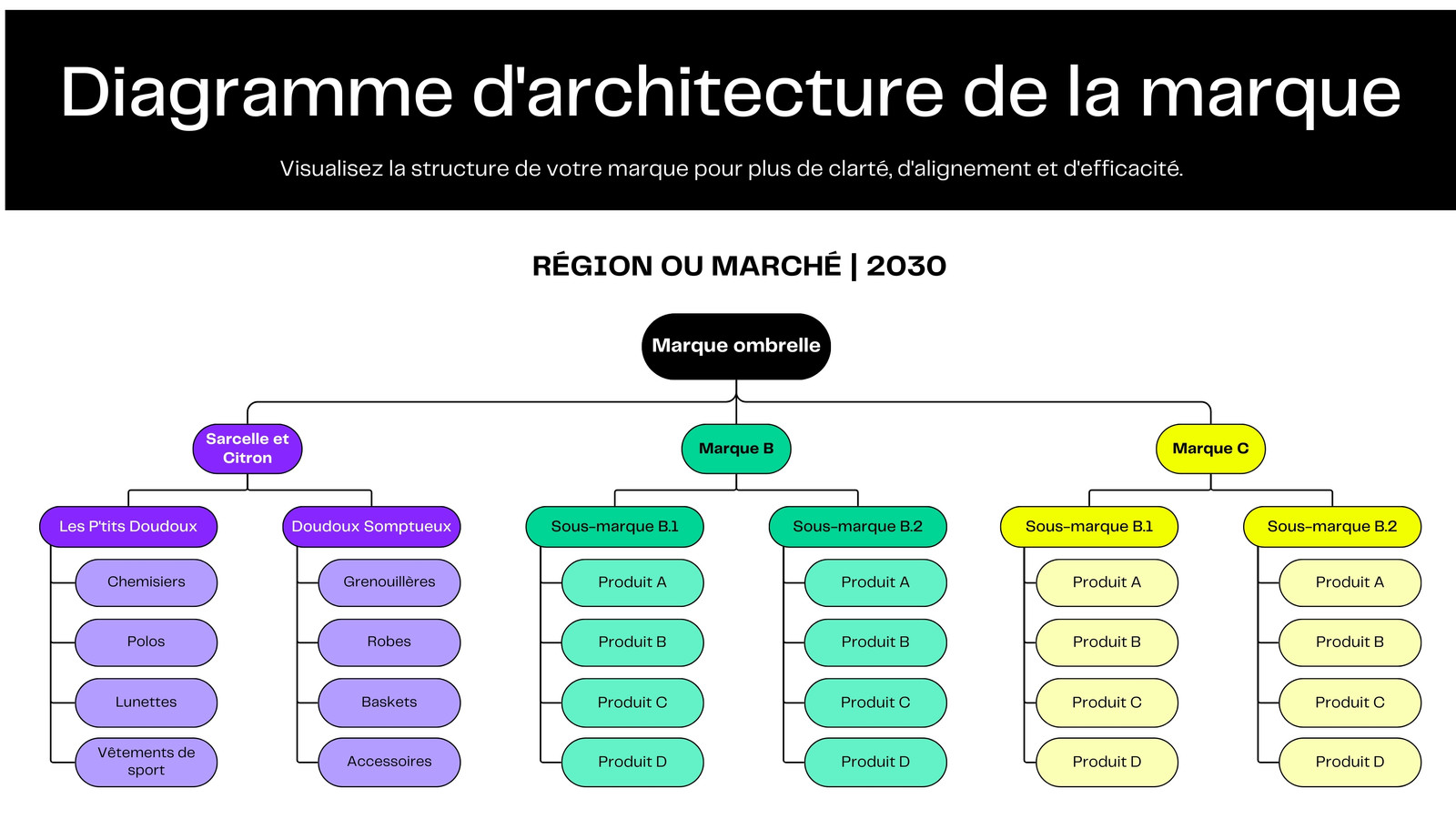 Créateur de logigramme en ligne & gratuit - Canva