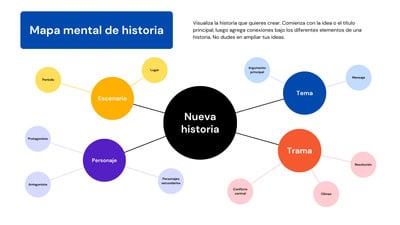 Tablero virtual en línea gratuito para colaborar en tiempo real | Canva
