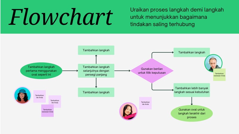 Diagram Alir: Membuat Diagram Alur Online, Gratis | Canva