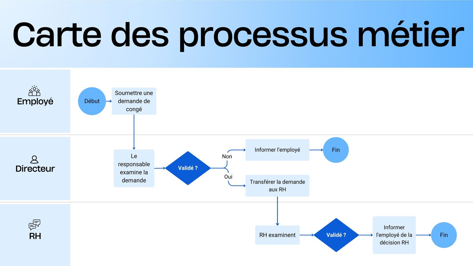 Créateur de logigramme en ligne & gratuit - Canva